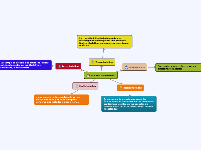 Multidisciplinariedad. - Mind Map