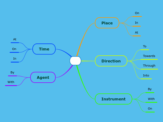 A Simple Mind Map To Show The Different Prepositions Of