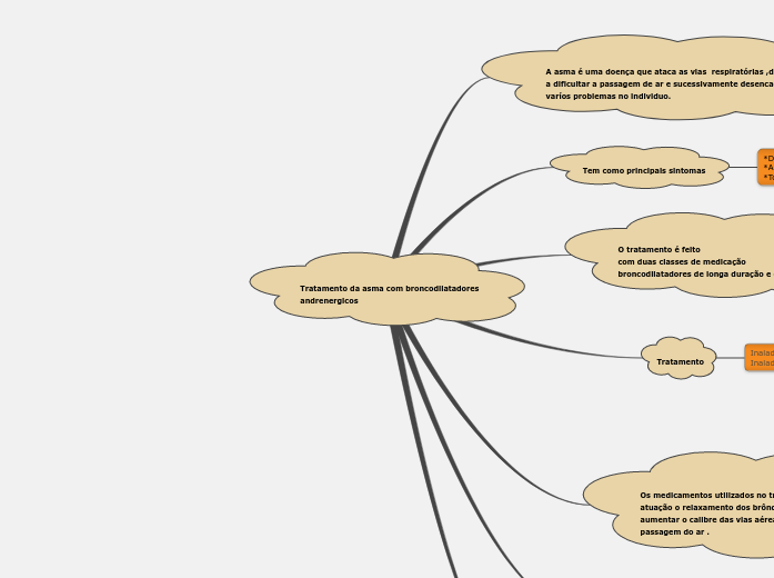 Tratamento da asma com broncodilatadores a...- Mind Map