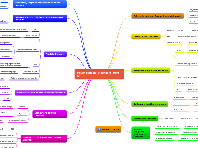 Psychological Disorders(DSM-5) - Mind Map