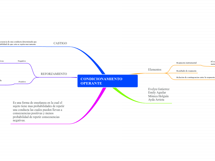 CONDICIONAMIENTO OPERANTE - Mind Map