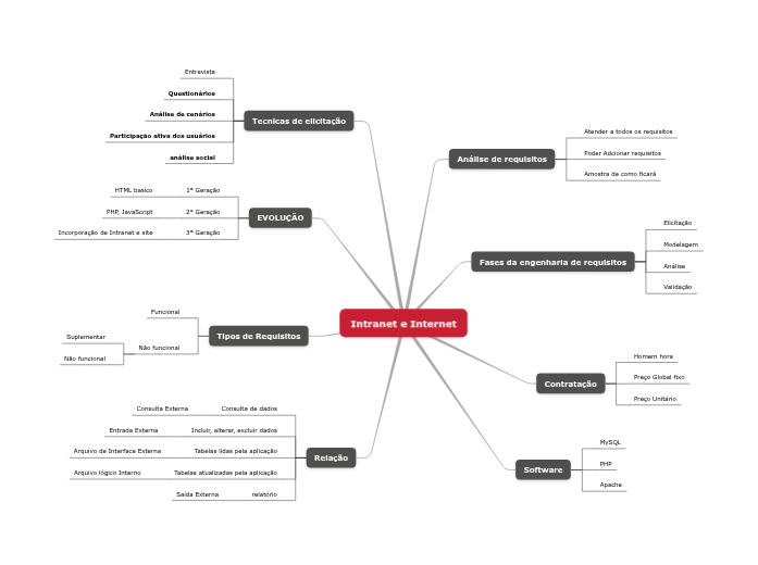 Intranet e Internet - Mapa Mental