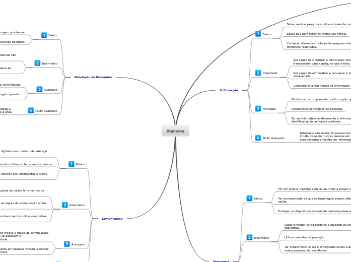 DigComp - Mapa Mental