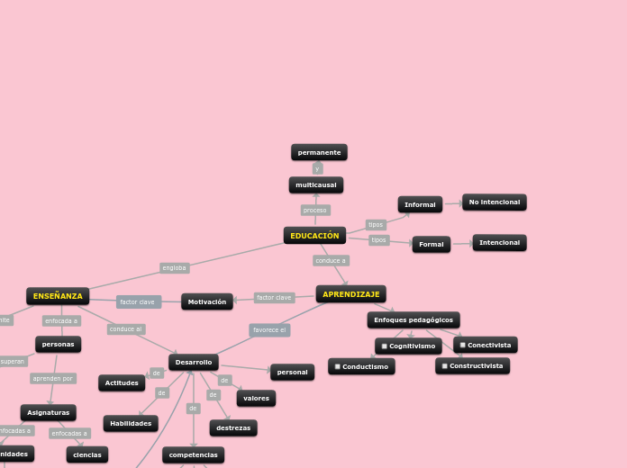 EDUCACIÓN - Mind Map