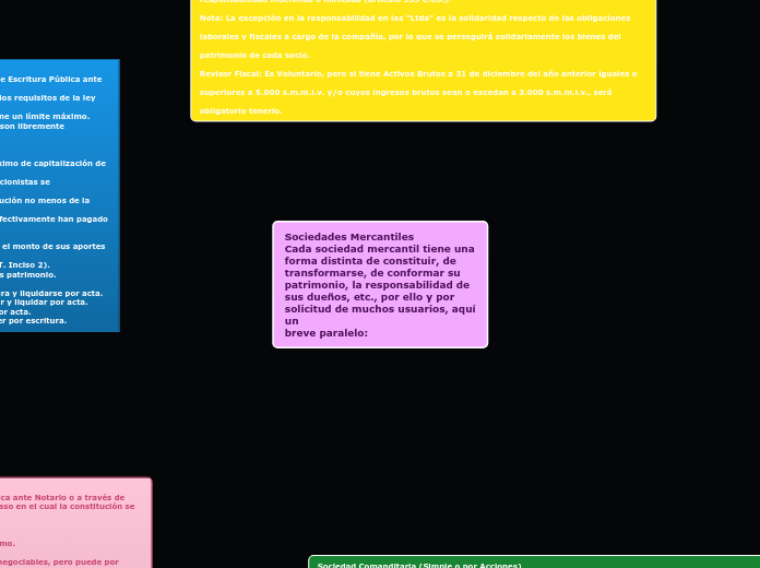 Sociedades Mercantiles Cada soc...- Mind Map