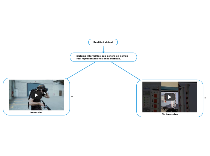 Realidad virtual - Mind Map