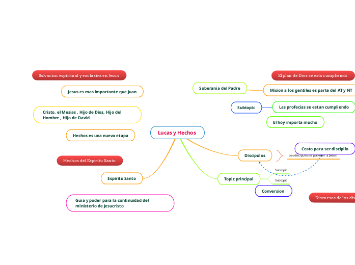 Lucas y Hechos - Mind Map