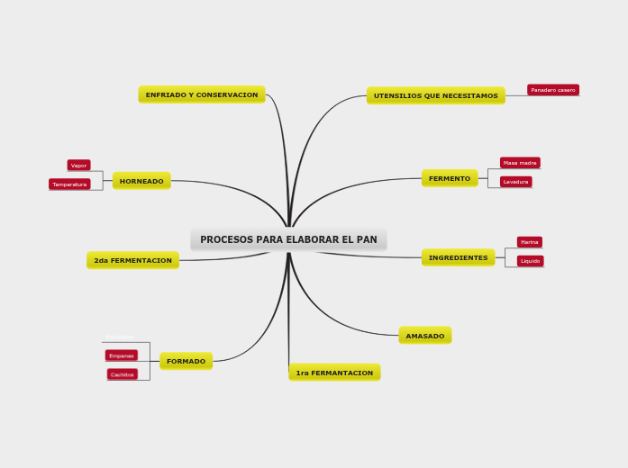 PROCESOS PARA ELABORAR EL PAN - Mapa Mental