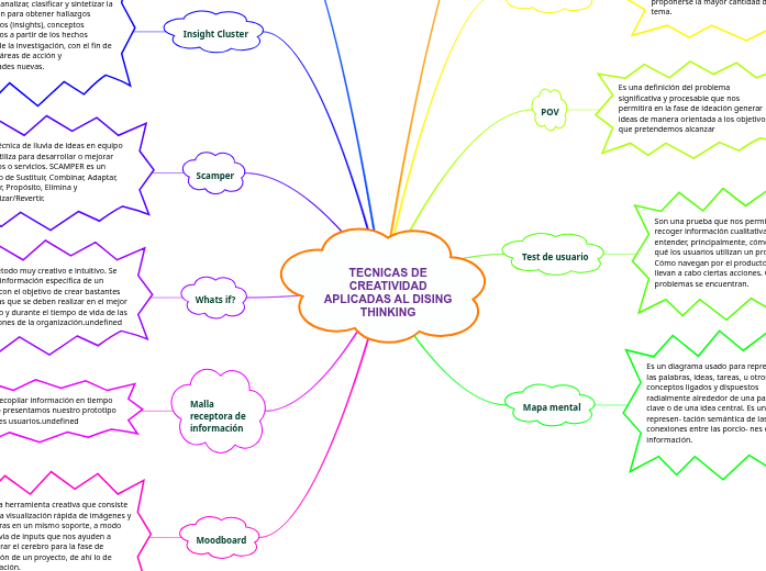 TECNICAS DE CREATIVIDAD APLICADAS AL DISIN...- Mind Map
