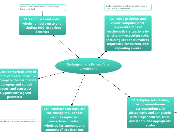 Garbage on the Fence of the playground - Mind Map