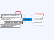 normas apa - Mind Map