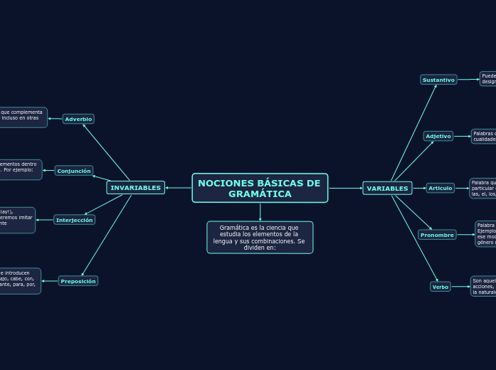 NOCIONES BÁSICAS DE GRAMÁTICA - Mind Map