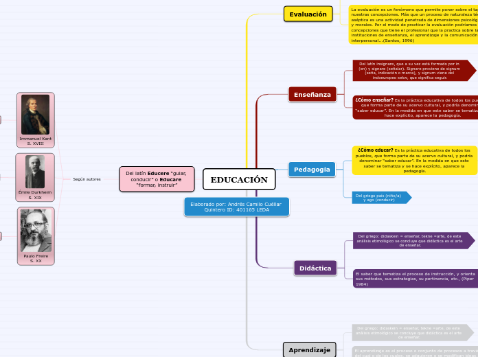 EDUCACIÓN - Mind Map