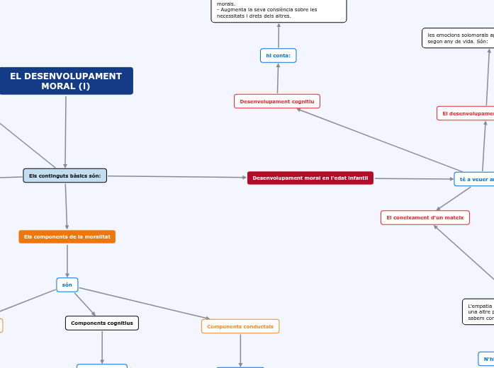 EL DESENVOLUPAMENT MORAL (l) - Mind Map
