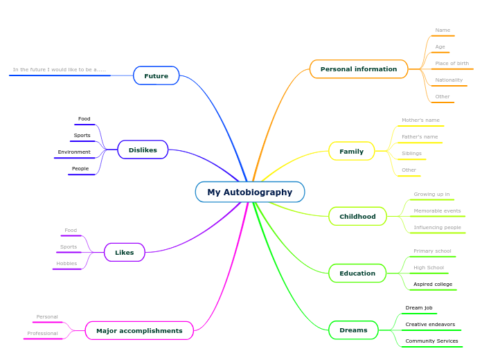 My Autobiography - Mind Map