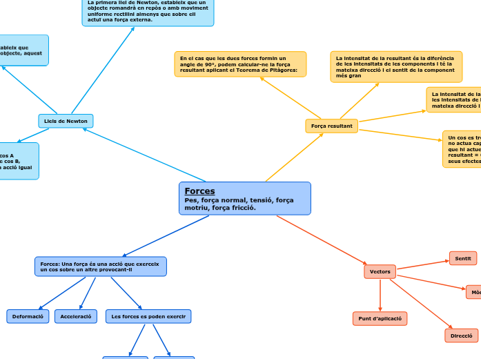 Forces ...- Mind Map