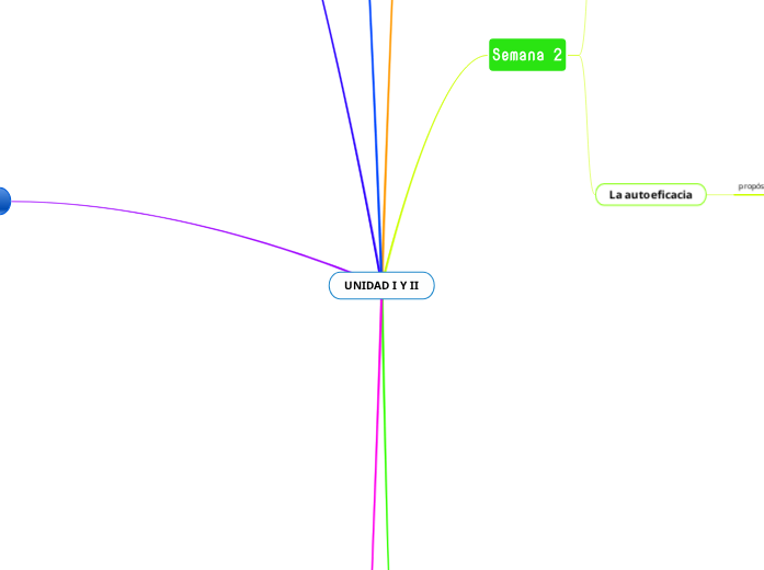 UNIDAD I Y II | Mapa mental Mindomo