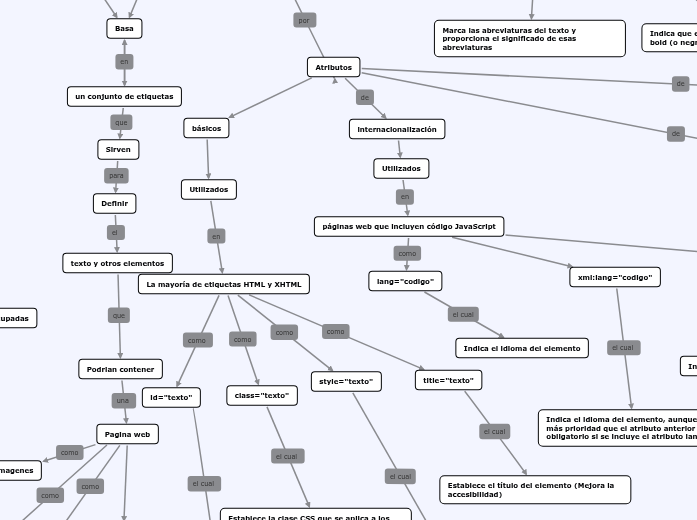 HTML - Mind Map