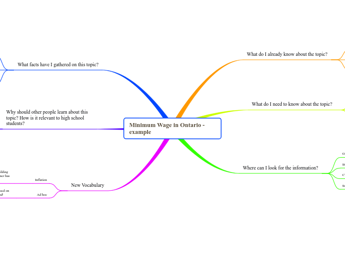 Minimum Wage in Ontario -example - Mind Map