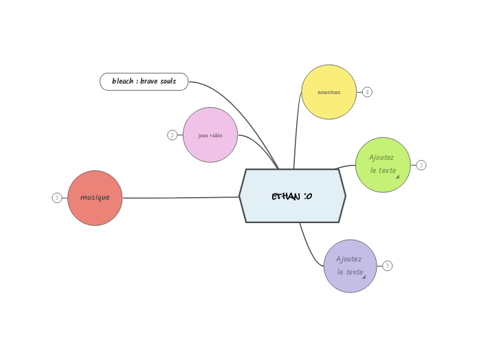 ethan :o - Mind Map