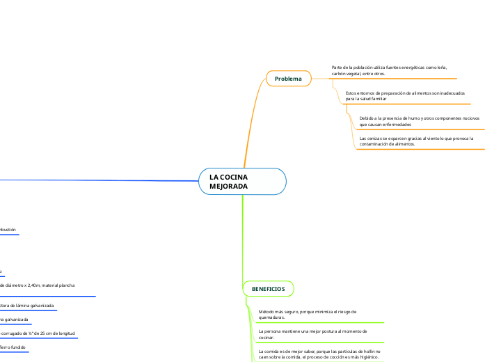 LA COCINA MEJORADA - Mind Map