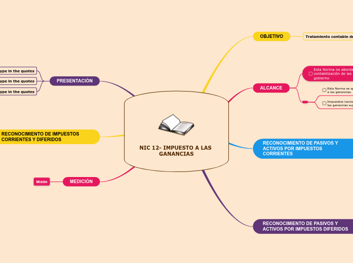 NIC 12- IMPUESTO A LAS GANANCIAS - Mind Map