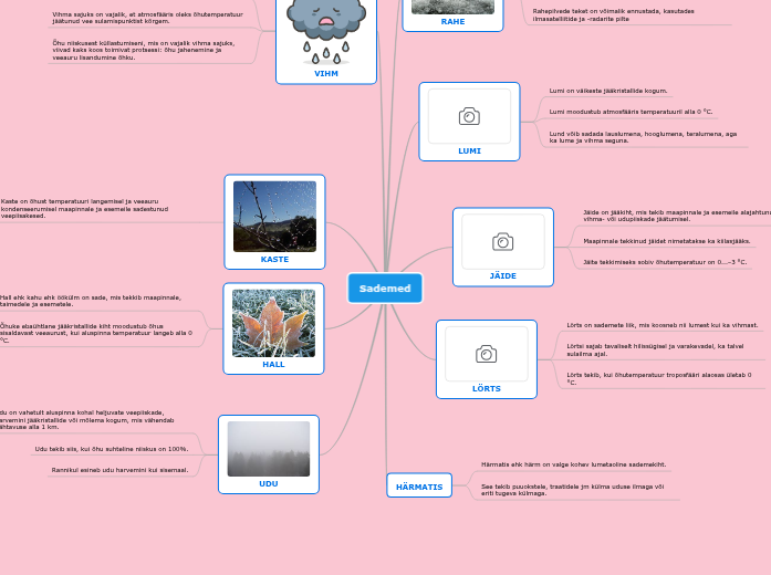 Sademed - Mind Map