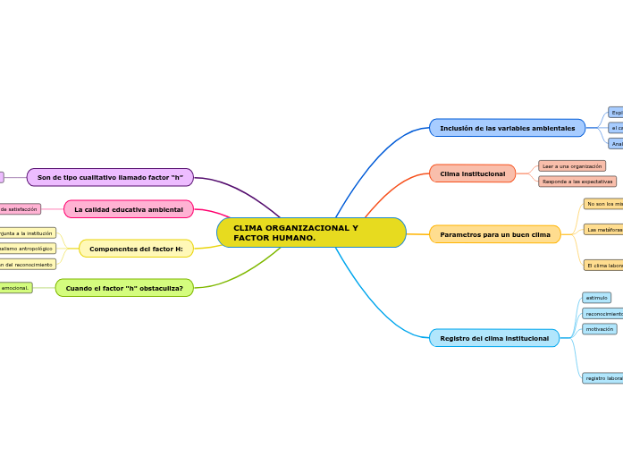 CLIMA ORGANIZACIONAL Y FACTOR HUMANO. - Mind Map