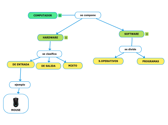 COMPUTADOR - Mind Map