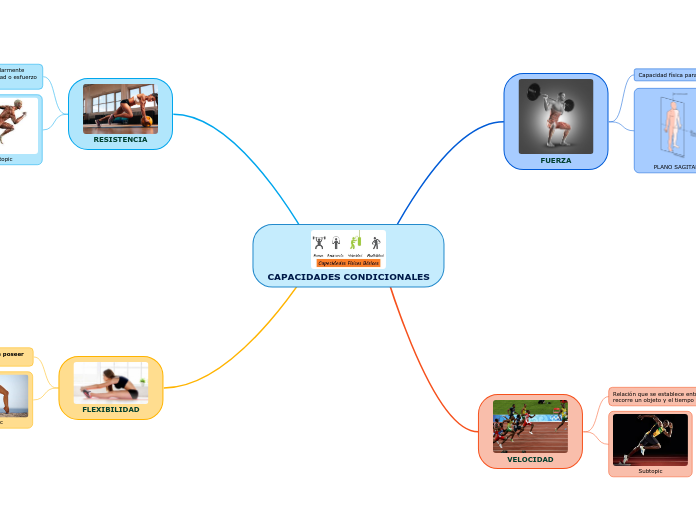 CAPACIDADES CONDICIONALES - Mind Map