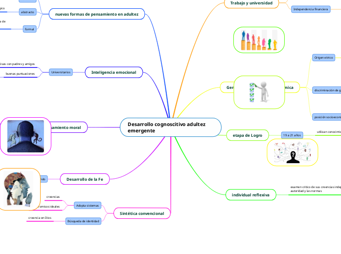 Desarrollo cognoscitivo adultez emergente - Mind Map