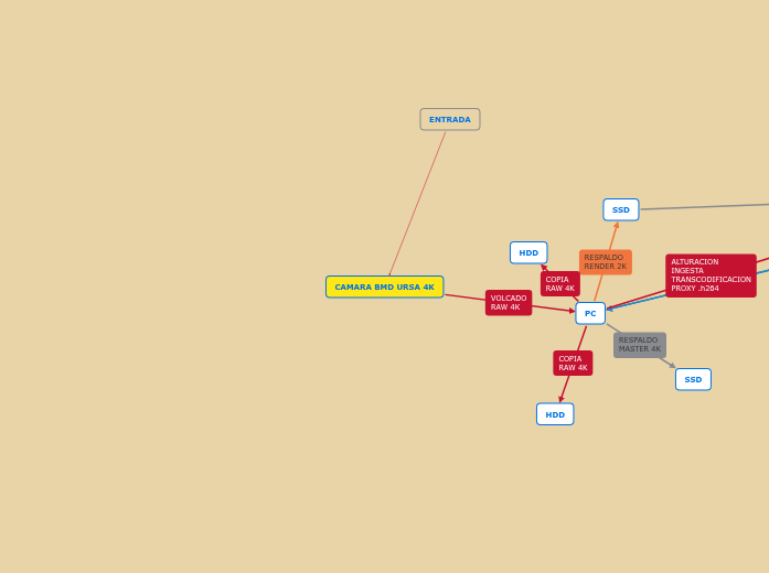 CAMARA BMD URSA 4K - Mind Map