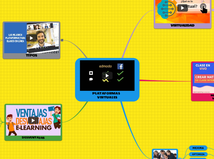 PLATAFORMAS VIRTUALES - Mind Map