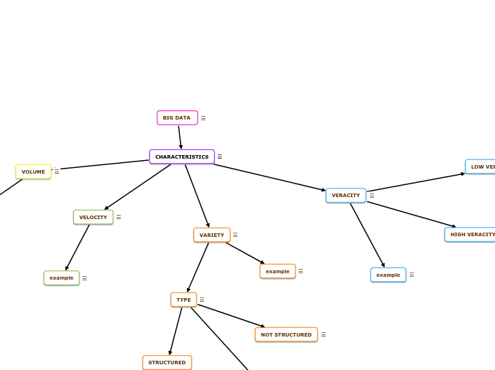BIG DATA - Mind Map