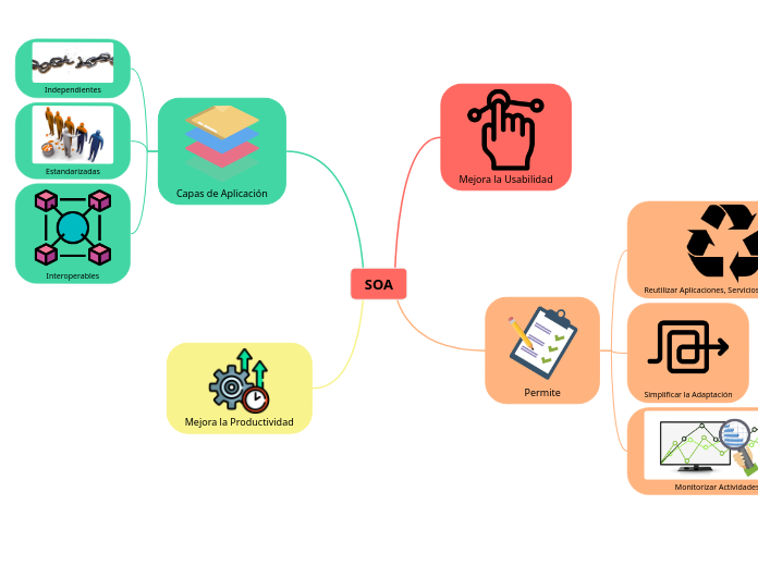 SOA - Mind Map