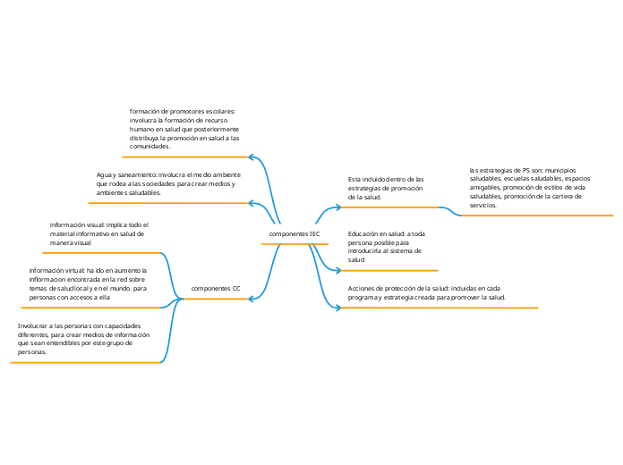 componentes IEC - Mind Map