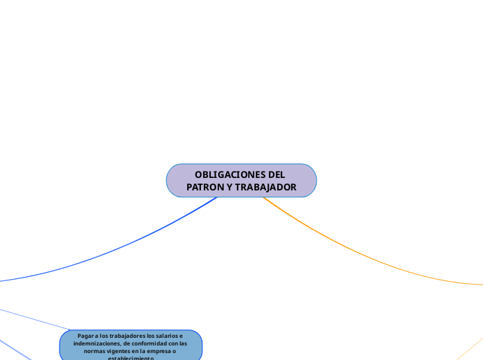 OBLIGACIONES DEL PATRON Y TRABAJADOR - Mind Map