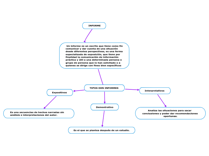 INFORME - Mind Map