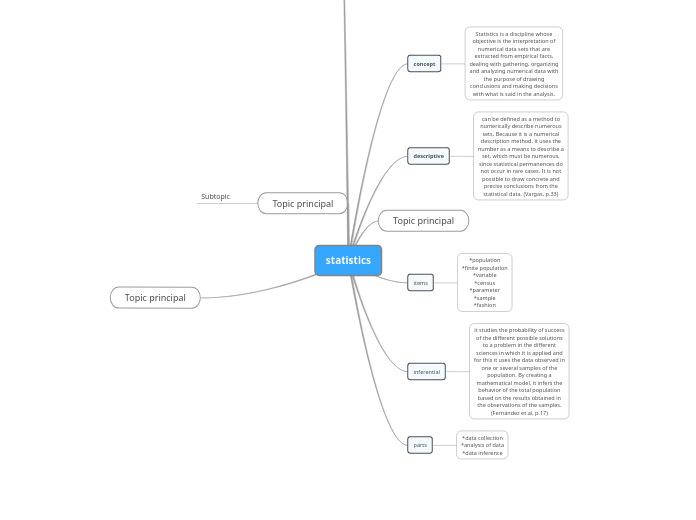 statistics - Mind Map