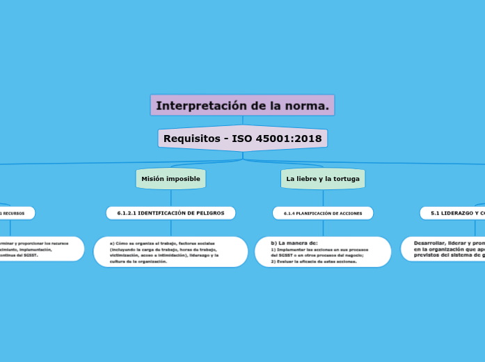 Interpretación de la norma. - Mind Map