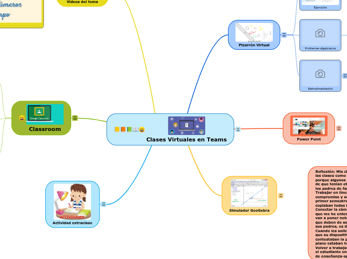 Clases Virtuales en Teams - Mind Map