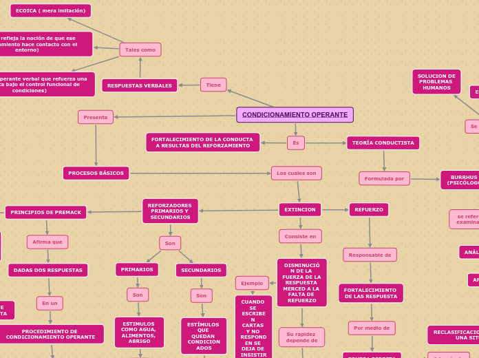 CONDICIONAMIENTO OPERANTE - Mind Map