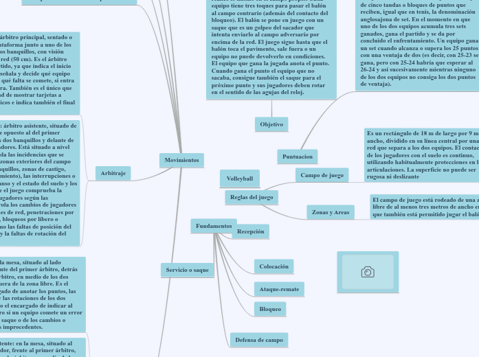 Volleyball - Mind Map