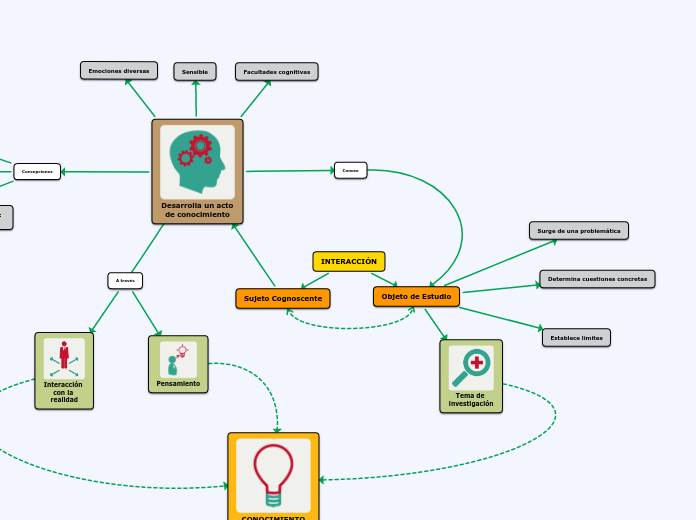 Interacción entre Sujeto Cognoscente y Obj...- Mind Map