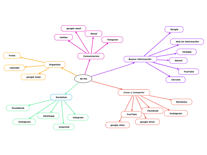 Mi Ple - Mind Map