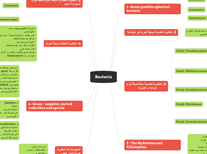 Bacteria - Mind Map