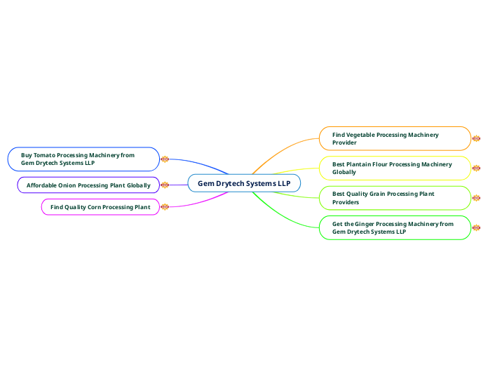 Gem Drytech Systems LLP - Mind Map