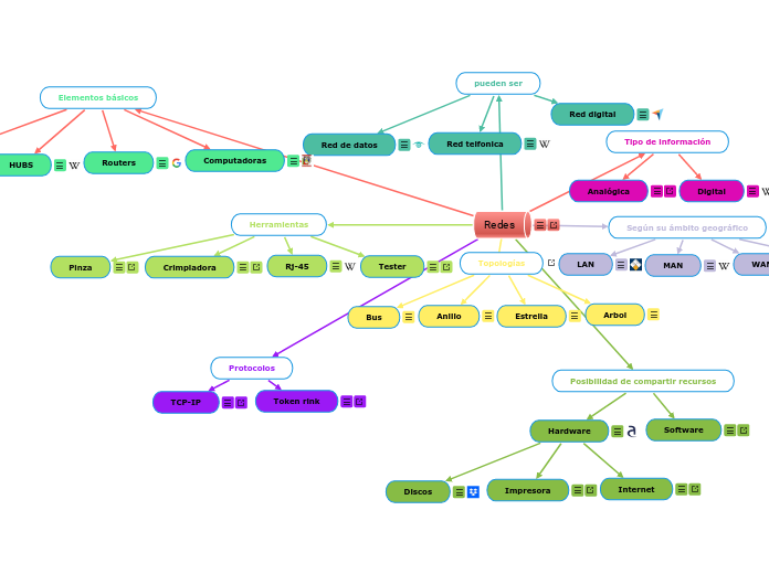 Redes - Mind Map