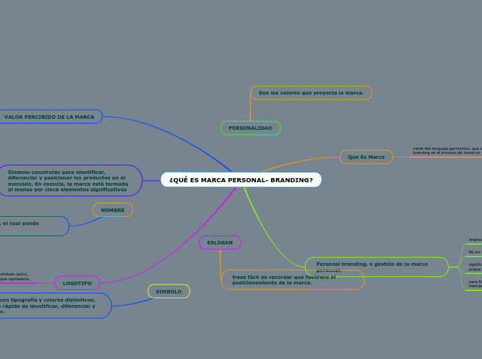 ¿QUÉ ES MARCA PERSONAL- BRANDING? - Mind Map