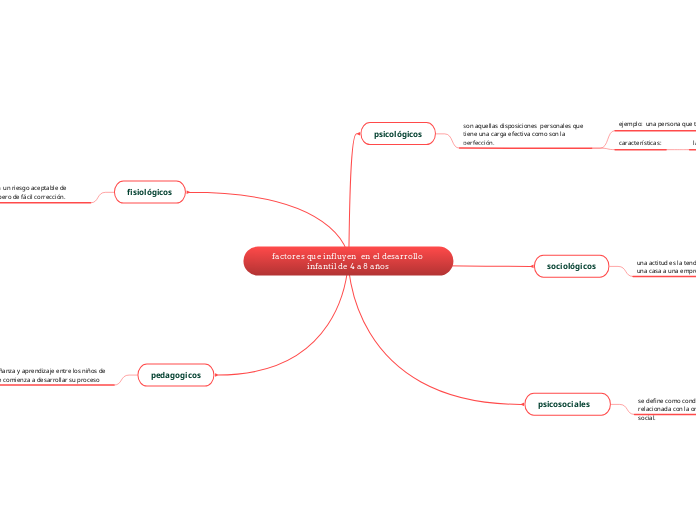 factores que influyen en el desarrollo in...- Mind Map